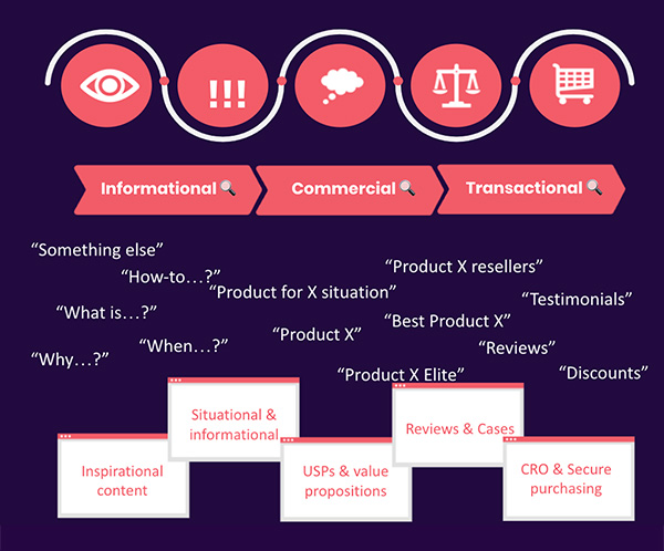 The Search Customer Journey | Unikorn